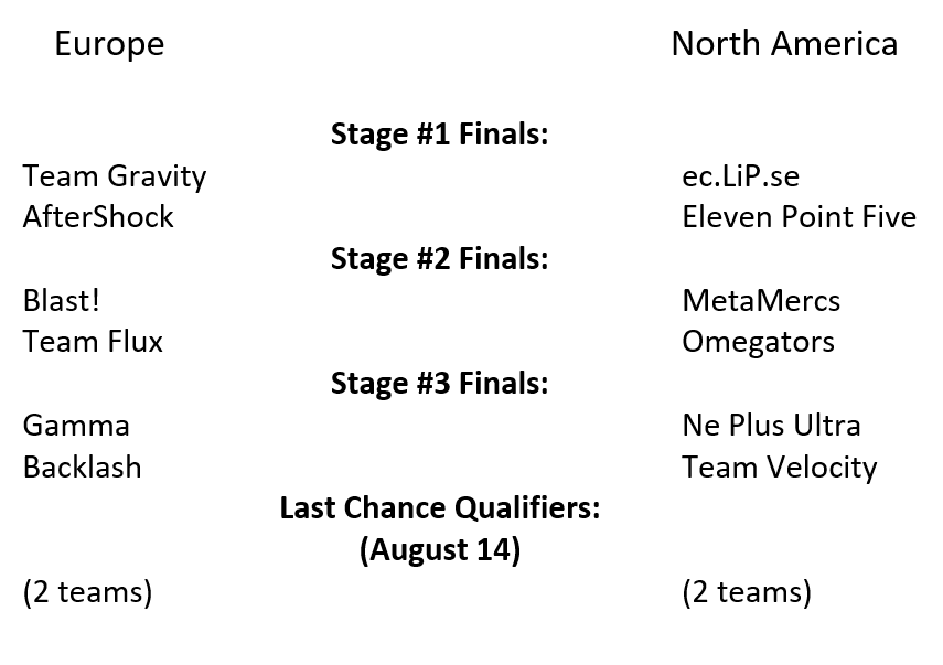 World Finals Qualifiers with all 3 stage teams listed | VR Fitness Insider